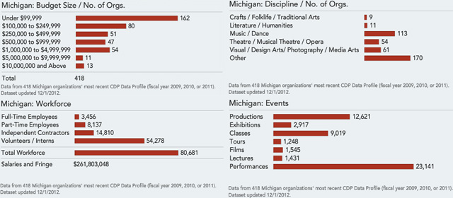 Michigan Is Finding That the Arts Is a Growth Industry, Even During the ...