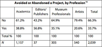 Are Art Professionals Afraid of Fair Use?