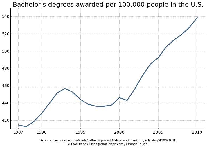 Indicting Higher Education in the Arts and Beyond