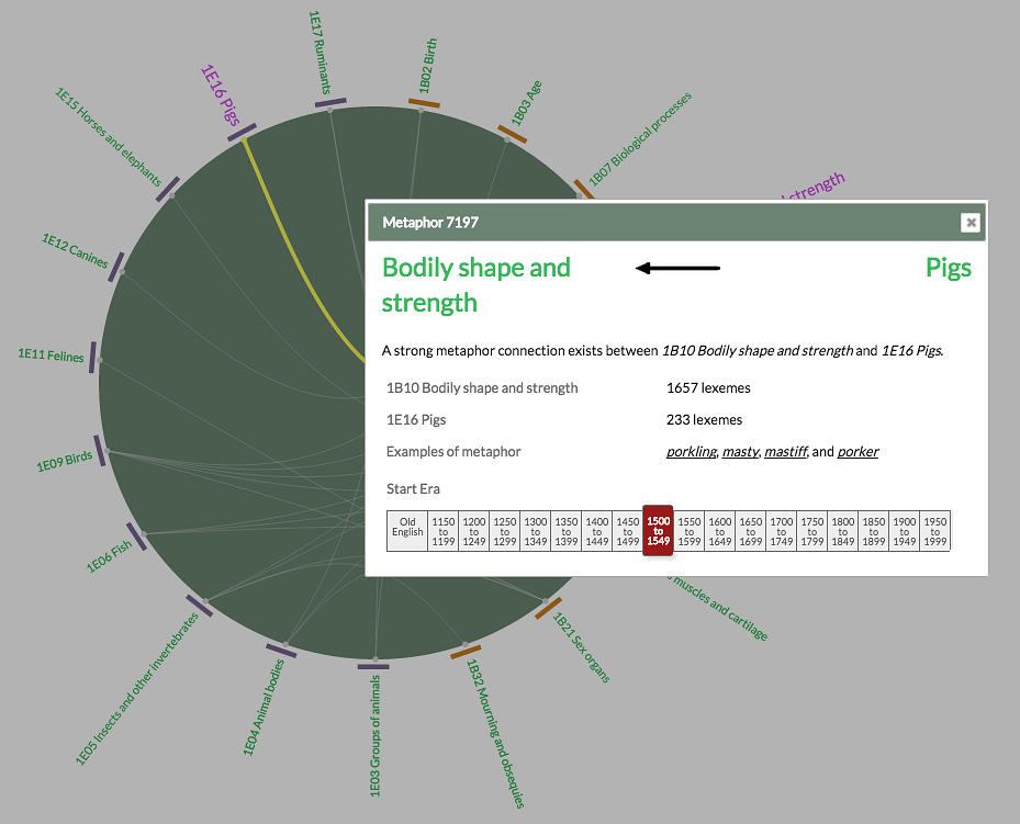 Mapping 13 Centuries of English Metaphors