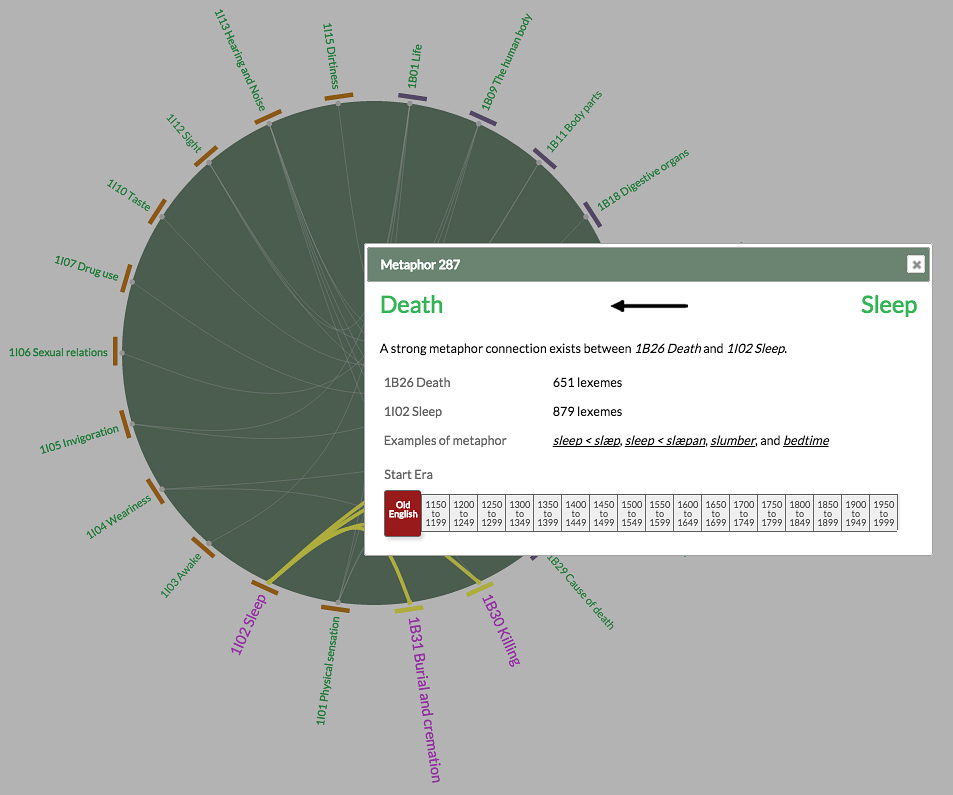 Mapping 13 Centuries of English Metaphors