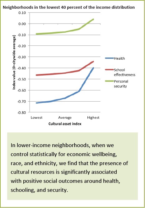 Cultural Organizations Improve Quality of Life in NYC’s Low-Income ...