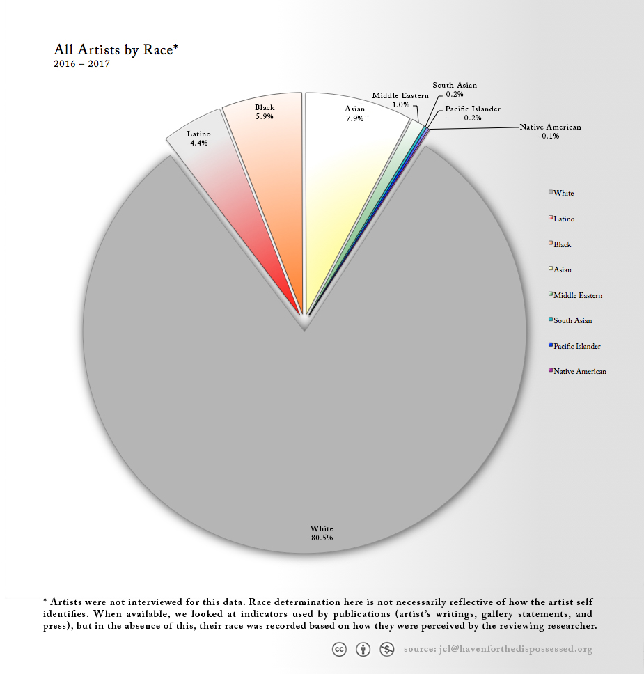 Study Claims 80.5% of Artists Represented by NYC’s Top 45 Galleries Are ...