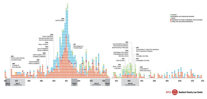 Only 110 Confederate Monuments Have Been Removed, While 1,728 (and ...